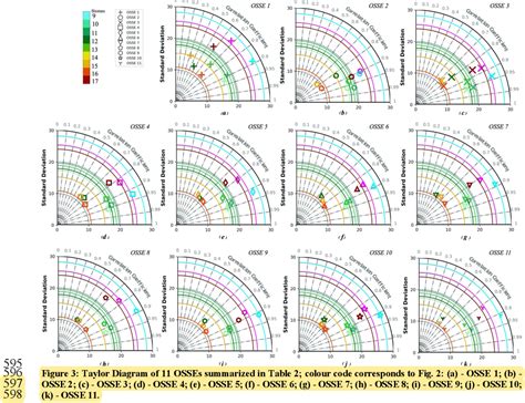 Figure 3 From Observation System Simulation Experiments In The Atlantic