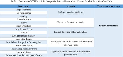 Evaluation Of Human Errors Among Nurses Using Predictive Analysis Of
