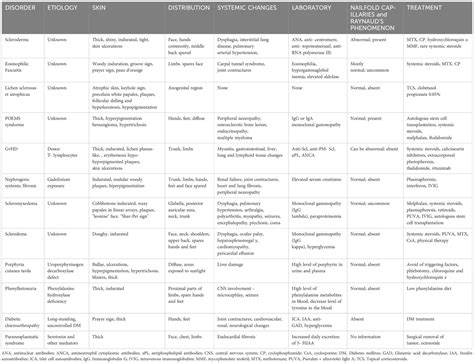 Frontiers Scleroderma And Scleroderma Like Syndromes