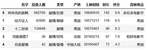 Pandas 数据格式转换panda转换格式 Csdn博客