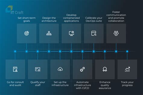 Devops Transformation Roadmap And Implementation Plan