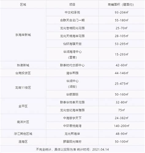 最小15平最贵10万 平最近汕头商铺疯狂输出 层高