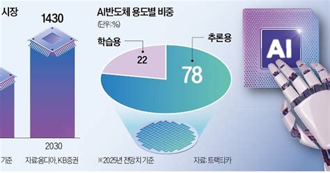 5만弗 Ai 가속기는 비싸삼성전자 마하1으로 빅테크 잡는다
