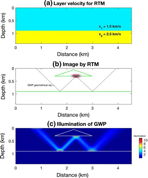 A The Layer Velocity Model For Rtm B The Partial Rtm Image From The