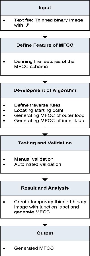 figure 1 from heuristic algorithm to generate modified freeman chain code from thinned binary