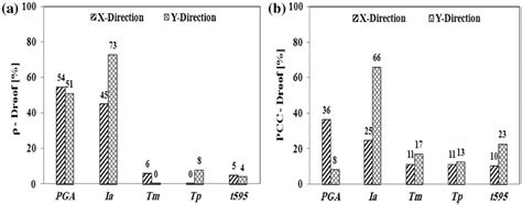 A Correlation Coefficients And B Partial Correlation Coefficients