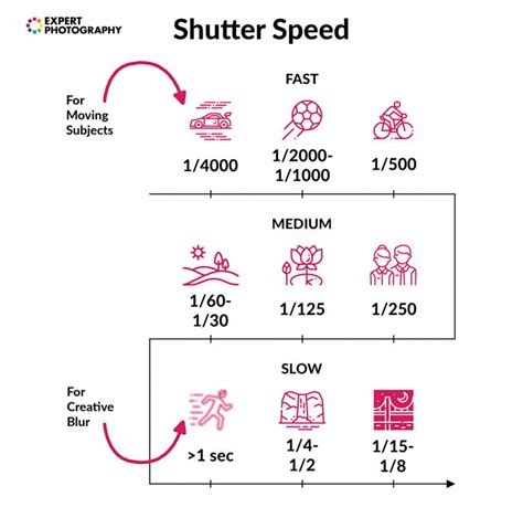 Shutter Speed Types At Joyce Hartmann Blog