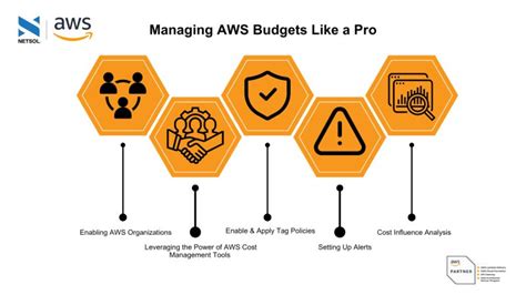 Netsol Cloud Services On Linkedin Netsolcloudservices Budgetoptimization Aws Costmanagement