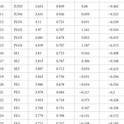 Variance Inflation Factor Vif Value Download Scientific Diagram