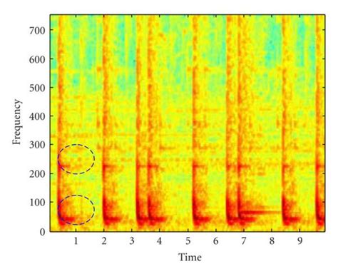 Spectrogram Of The Sound In Cabin When System On Download Scientific Diagram