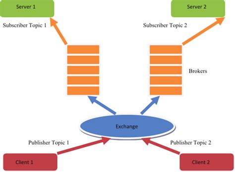 Network Layer Protocols Session Layer Protocols