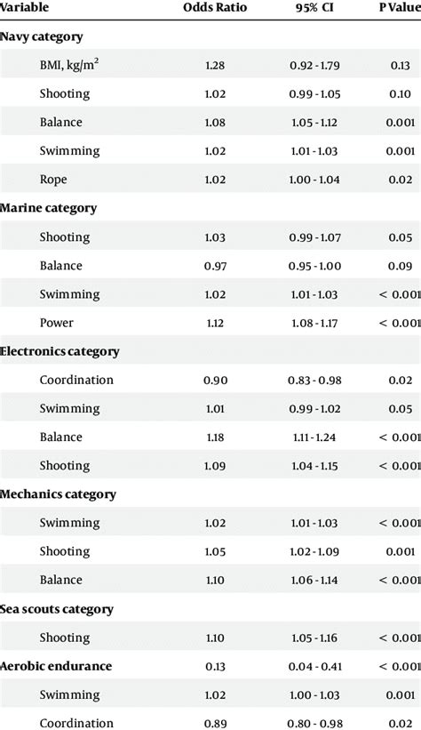 logistic regression modelling for the military categories download table