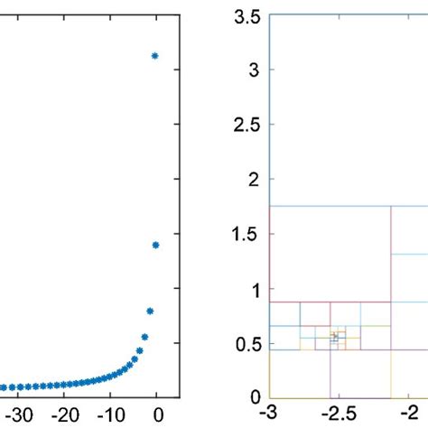 left steklov eigenvalues for the unit disk on the complex plane