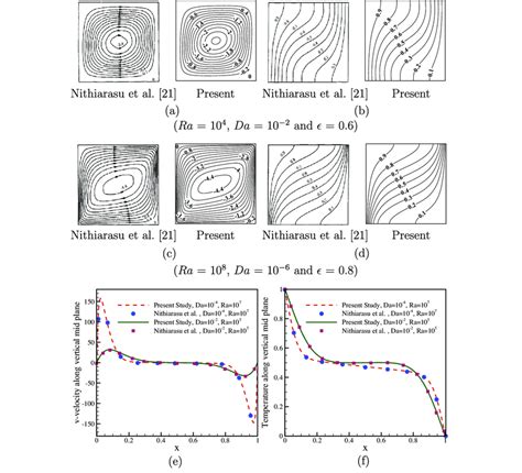 Comparison Of Streamlines A And C Temperature Contours B And