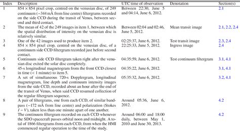 Table 1 From Point Spread Function Of Sdo Hmi And The Effects Of Stray Light Correction On The