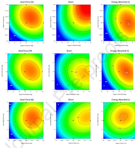 Interaction Effects Of The Parameters Considered These Plots Shown Are Download Scientific