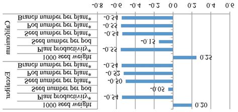 Linear Correlation Coefficients Ryx Between The Plant Density During Download Scientific