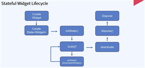 Stateless And Stateful Widget Lifecycle