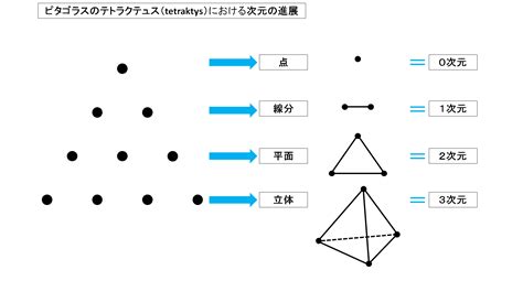 テトラクテュス（四元数）における次元の進展 Tantanの雑学と哲学の小部屋