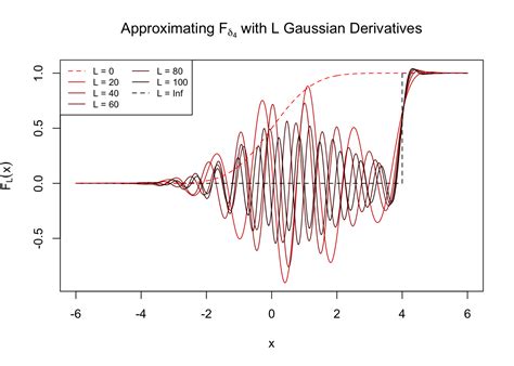 Approximating The Delta Function By Gaussian Derivatives