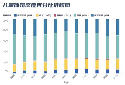 零基础图表制作系列03——百分比堆积柱形图 知乎