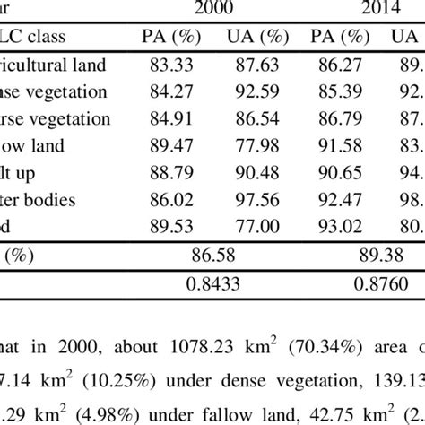 Lulc Classification Results Using Svm Download Table