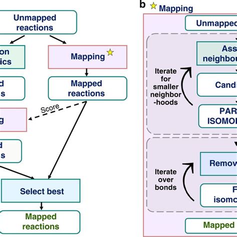 Algorithm Scheme A A Diagram Illustrating The Algorithm With Left Arm