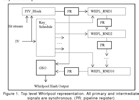 figure 1 from high speed parallel architecture of the whirlpool hash function semantic scholar