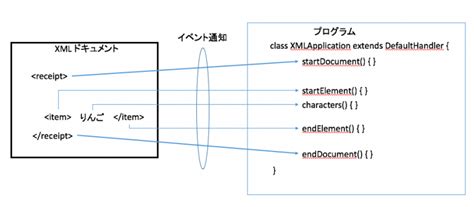 【詳しくわかる】javaでxmlを扱う方法まとめてご紹介