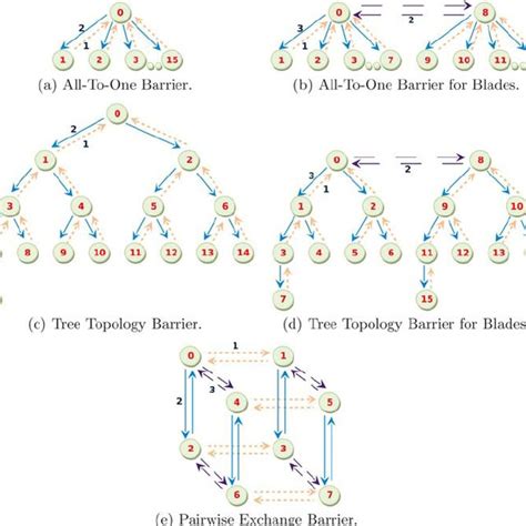 Broadcast Algorithms Ready Broadcast And Go Phases Download