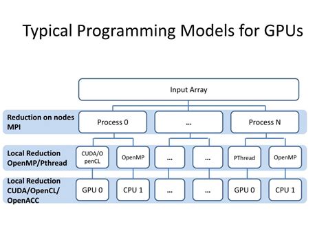 Ppt A Mapreduce Framework On Heterogeneous Systems Powerpoint Presentation Id2035512