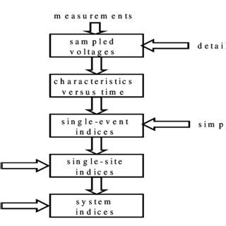 The Procedure For Obtaining Voltage Sag System Indices According To Download Scientific Diagram