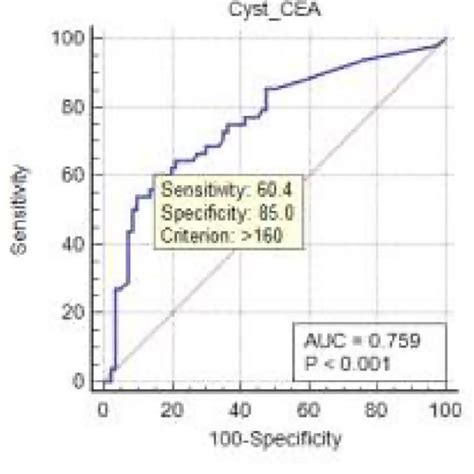 B Roc Curve Analysis Of Cystic Fluid CEA Download Scientific Diagram