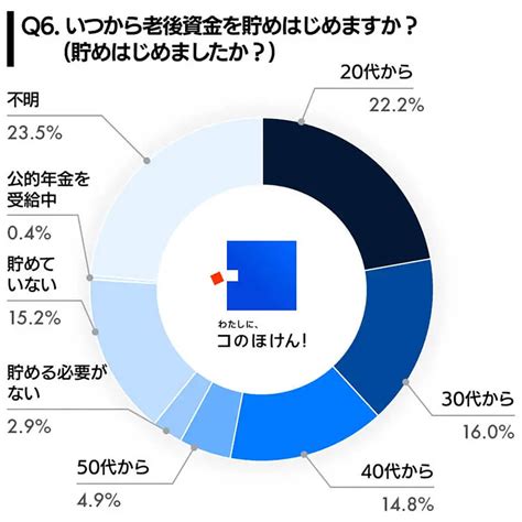 「老後資金」どうやって貯めている？ 2位「貯めてない」1位は？【コのほけん！調べ】 Otona Life オトナライフ