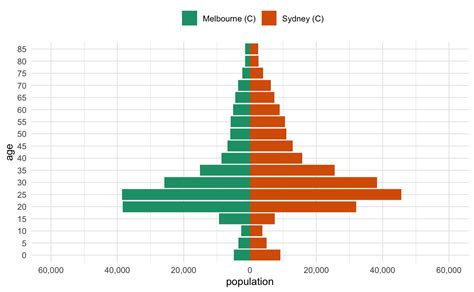 Pyramid Plots In Ggplot2 Credibly Curious