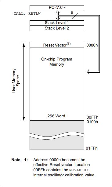 Microcontroller Architecture Part 3 Simple Microcontroller Pic10f200