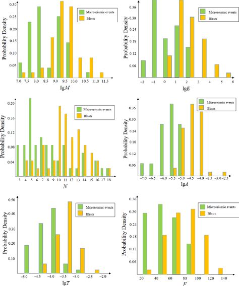 Figure 1 From Machine Learning Based Identification Of Microseismic Signals Using Characteristic