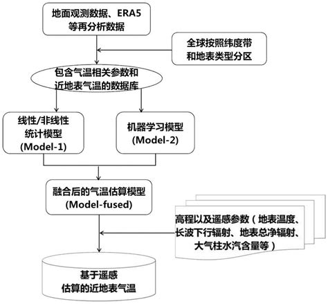 Method For Estimating Near Surface Air Temperature Through Remote Sensing Eureka Patsnap