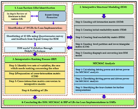 The Research Methodology The Research Methodology Download Scientific Diagram