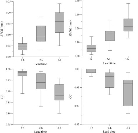 grey forecast rainfall with flow updating algorithm for real time flood forecasting
