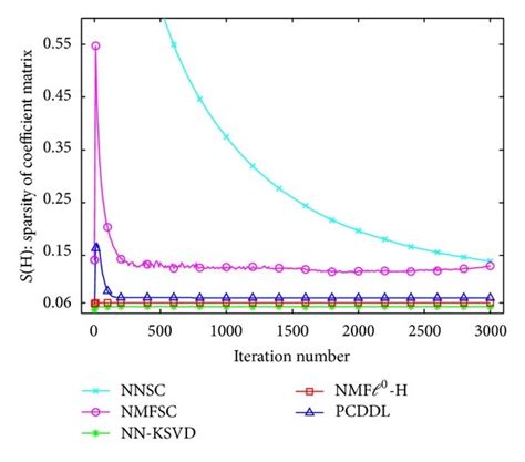 evolution of the sparsity of the coefficient matrix versus the