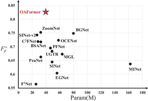 Figure 1 From Oaformer Occlusion Aware Transformer For Camouflaged