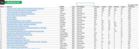101 Excel Articles Spreadsheet Brad Edgar