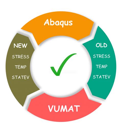 Abaqus Vumat Tutorial Learn Vumat Easily And Quickly