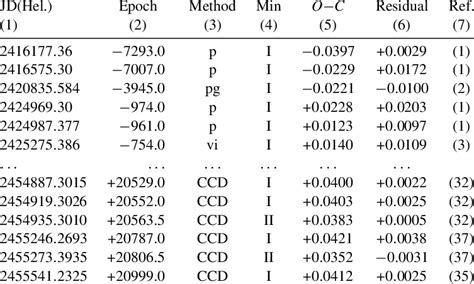 All Compiled Light Minimum Times Of The Eclipsing Binary Al Gem Download Table