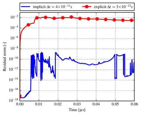 Residual Norm Comparison Between The Explicit And Implicit Methods On