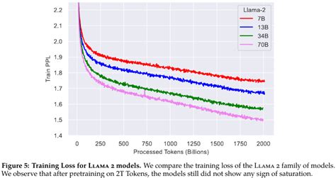 Any Plan To Continue Training Beyond T Tokens Issue Openlm Research Open Llama Github