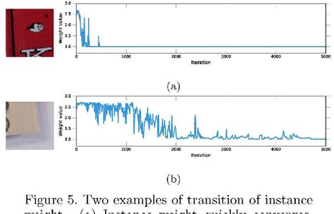 Figure 4 From Domain Adaptation Using A Gradient Reversal Layer With Instance Weighting