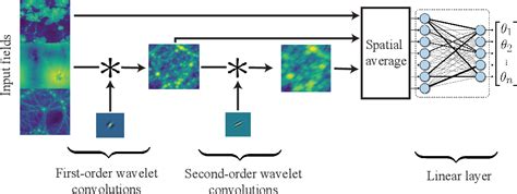 Learnable Wavelet Neural Networks For Cosmological Inference Paper And Code Catalyzex