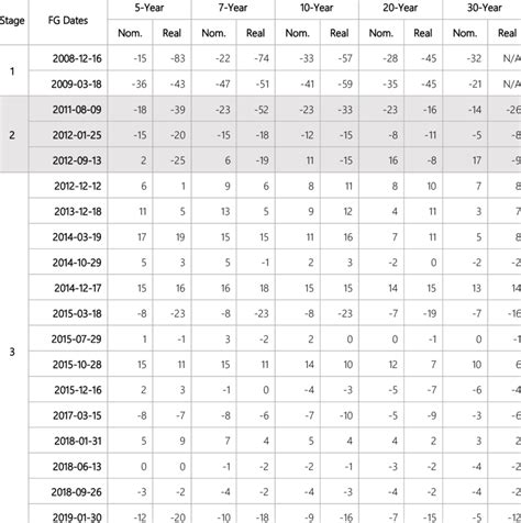 Nominal And Real Treasury Yields Of Different Maturity [48 52] Download Scientific Diagram